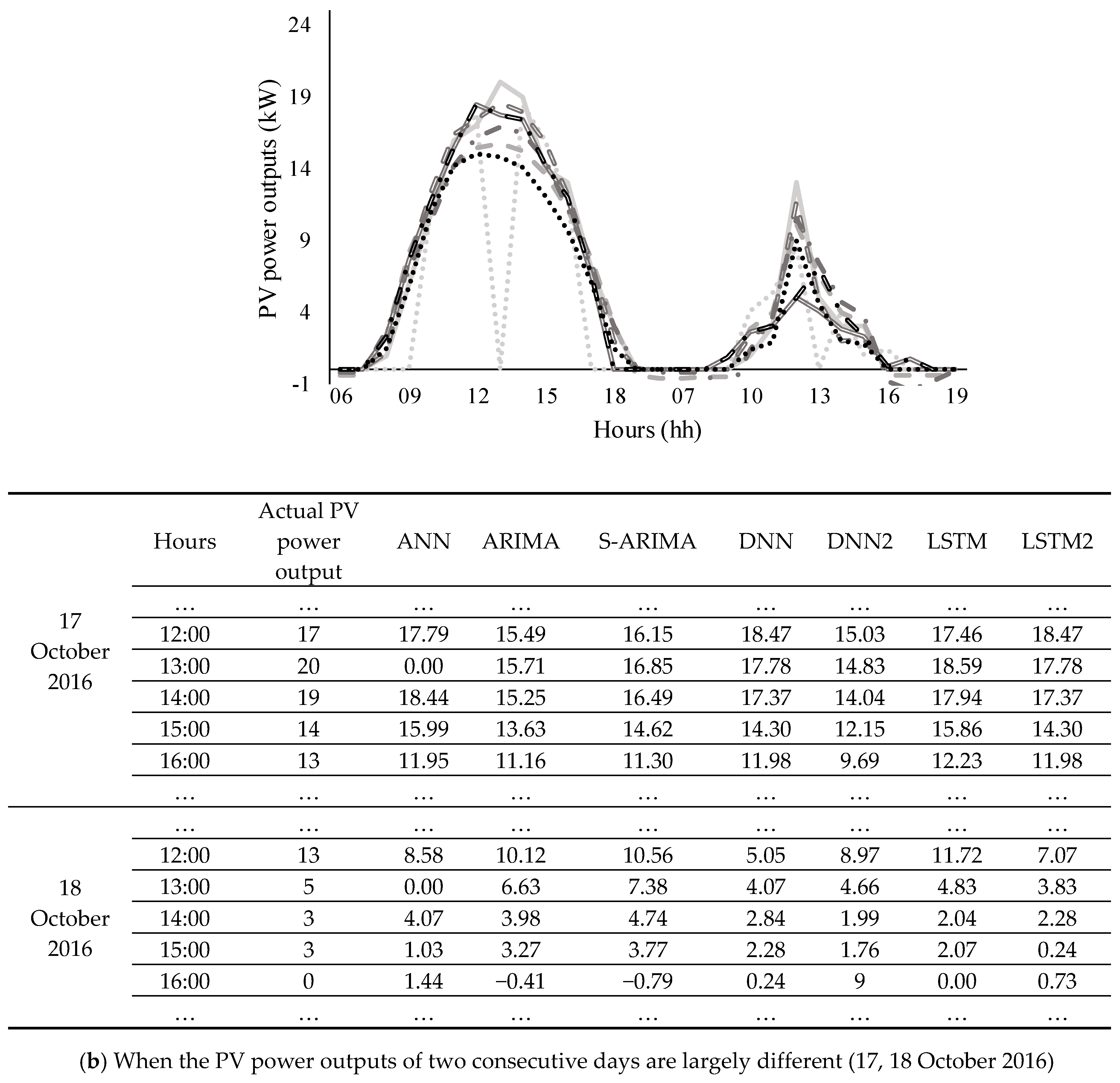 Recurrent Neural Network-Based Hourly Prediction of Photovoltaic Power Output Using ...