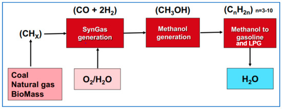 Process Technologies and Projects for BioLPG