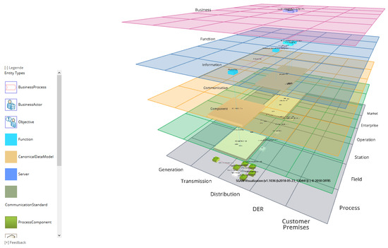 Applying the Smart Grid Architecture Model for Designing and Validating ...