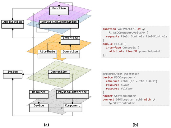 Applying the Smart Grid Architecture Model for Designing and Validating ...