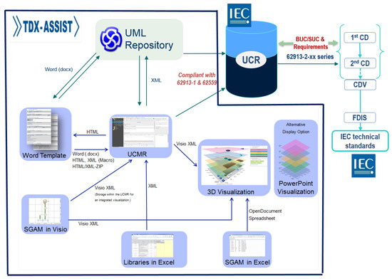 Applying the Smart Grid Architecture Model for Designing and Validating ...