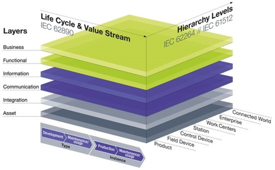 Applying the Smart Grid Architecture Model for Designing and Validating ...