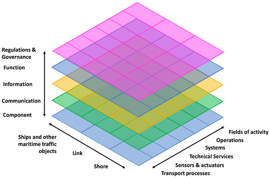 Applying the Smart Grid Architecture Model for Designing and Validating ...