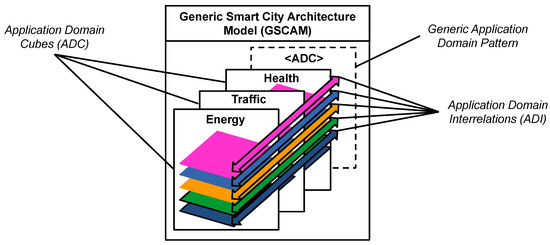 Applying the Smart Grid Architecture Model for Designing and Validating ...