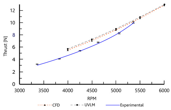 Numerical and Experimental Estimation of the Efficiency of a Quadcopter Rotor Operating at Hover
