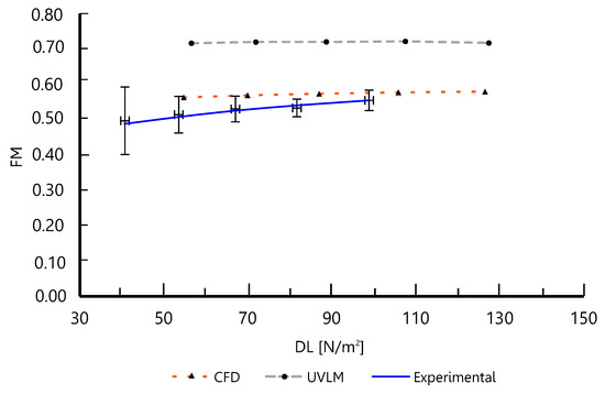 Numerical and Experimental Estimation of the Efficiency of a Quadcopter Rotor Operating at Hover