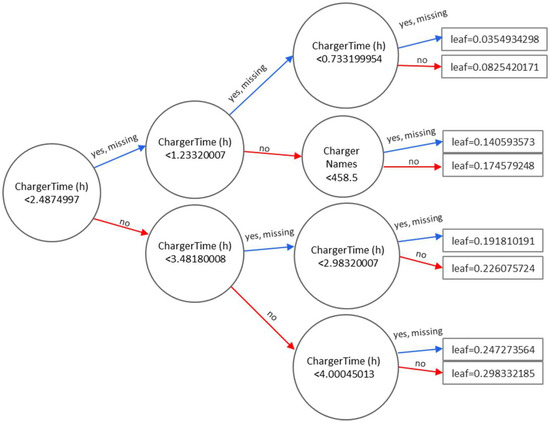 EV Idle Time Estimation on Charging Infrastructure, Comparing ...