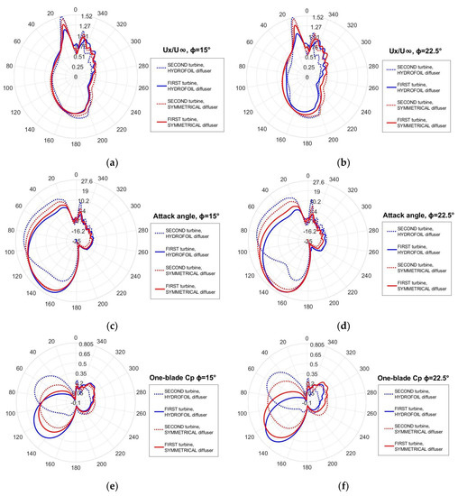 Energies | Free Full-Text | Performance Analysis of Hydrofoil Shaped and Bi-Directional ...