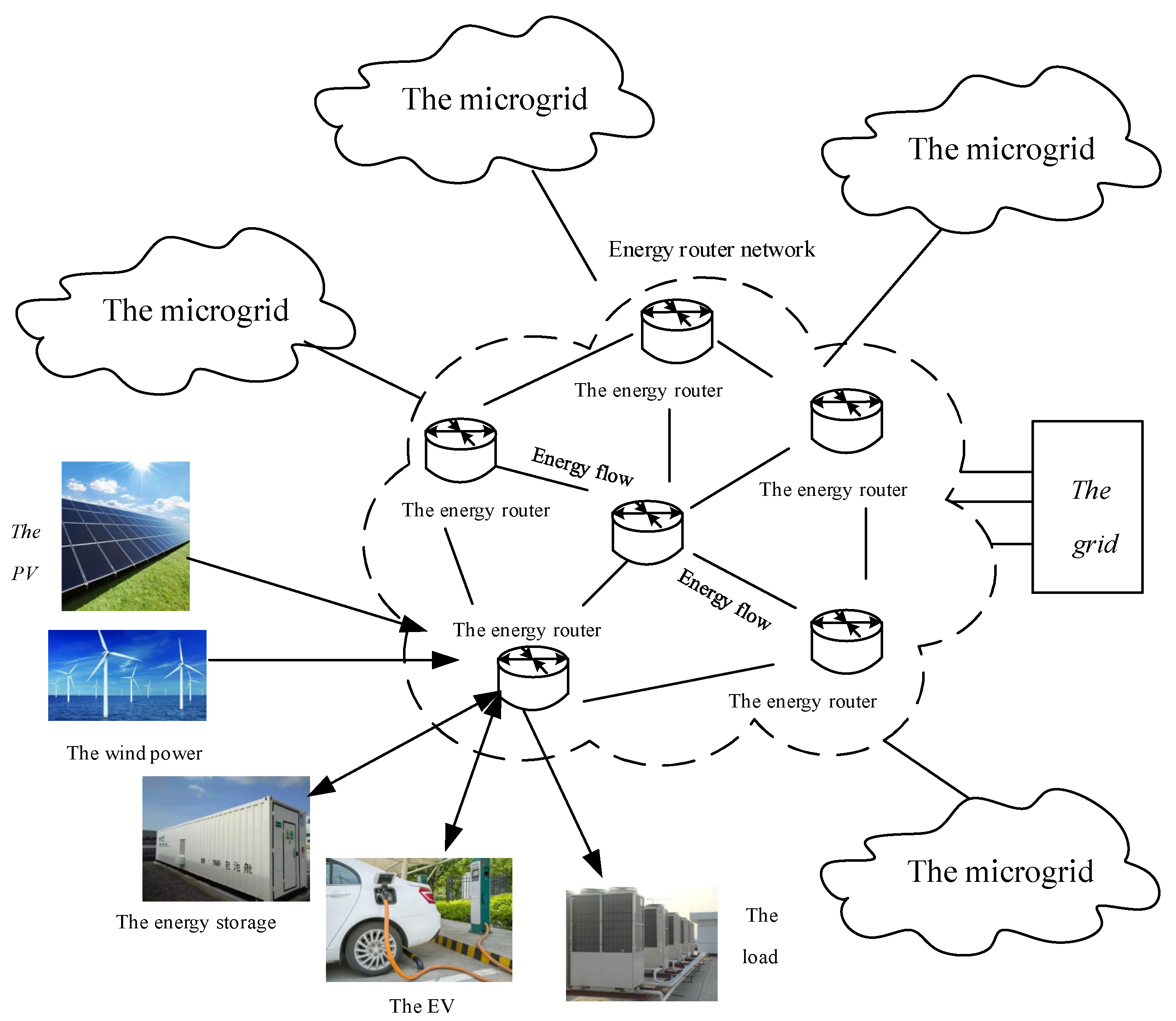 Energy Routing Control Strategy for Integrated Microgrids Including ...
