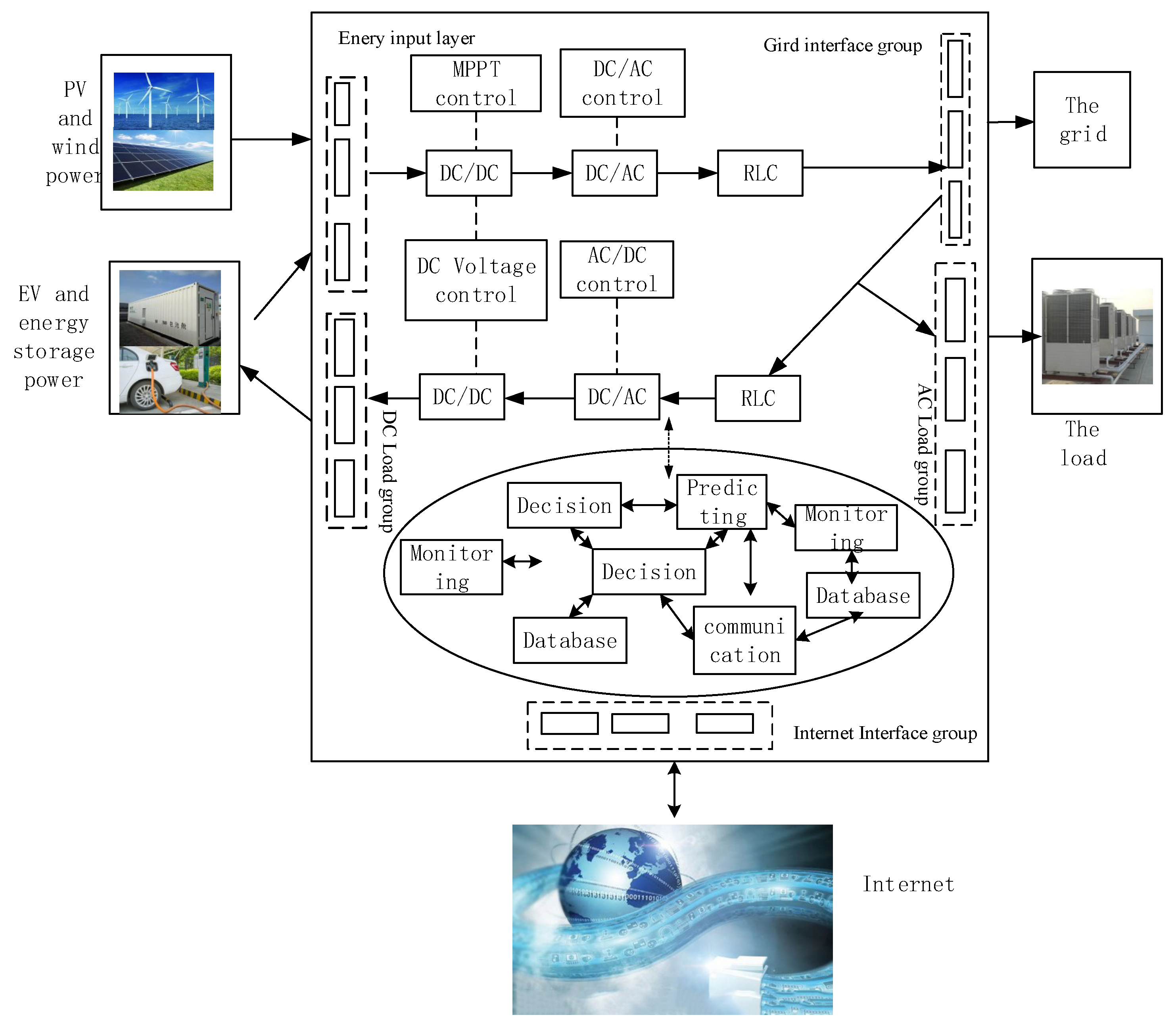 Energy Routing Control Strategy for Integrated Microgrids Including ...