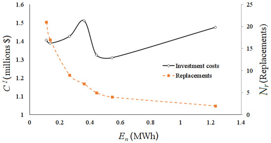 A BESS Sizing Strategy for Primary Frequency Regulation Support of ...