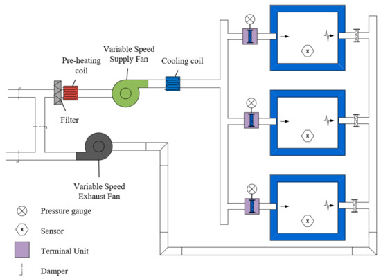 Control Strategies in Multi-Zone Air Conditioning Systems