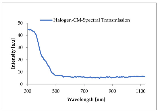 The Characterization of a Spectrum Splitter of TechSpec AOI 50.0mm ...