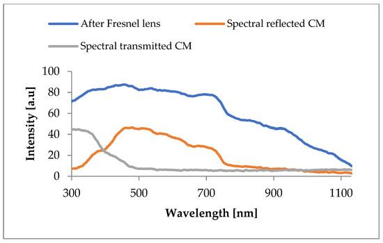 The Characterization of a Spectrum Splitter of TechSpec AOI 50.0mm ...