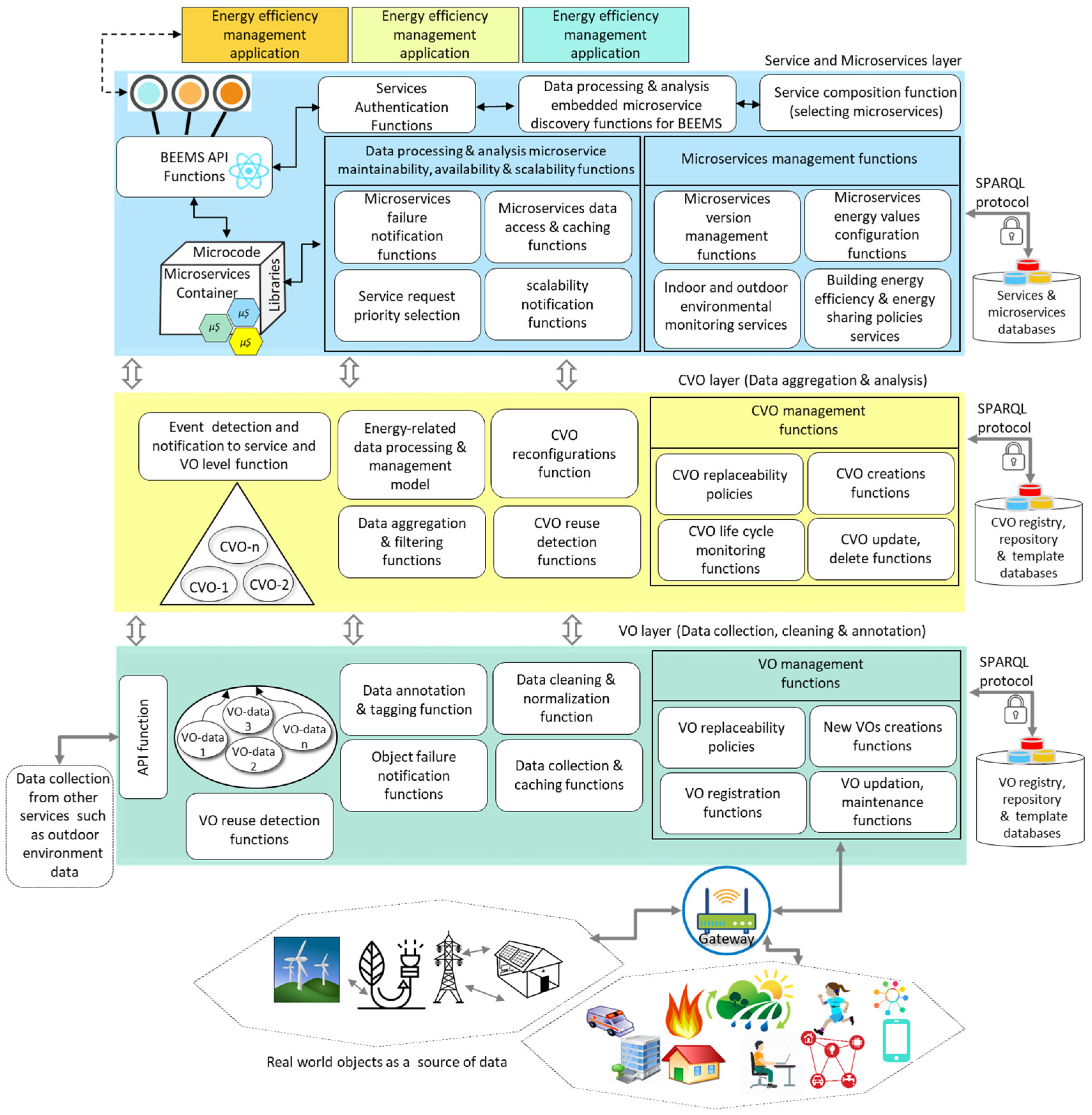 Microservices Model to Enhance the Availability of Data for Buildings Energy Efficiency ...