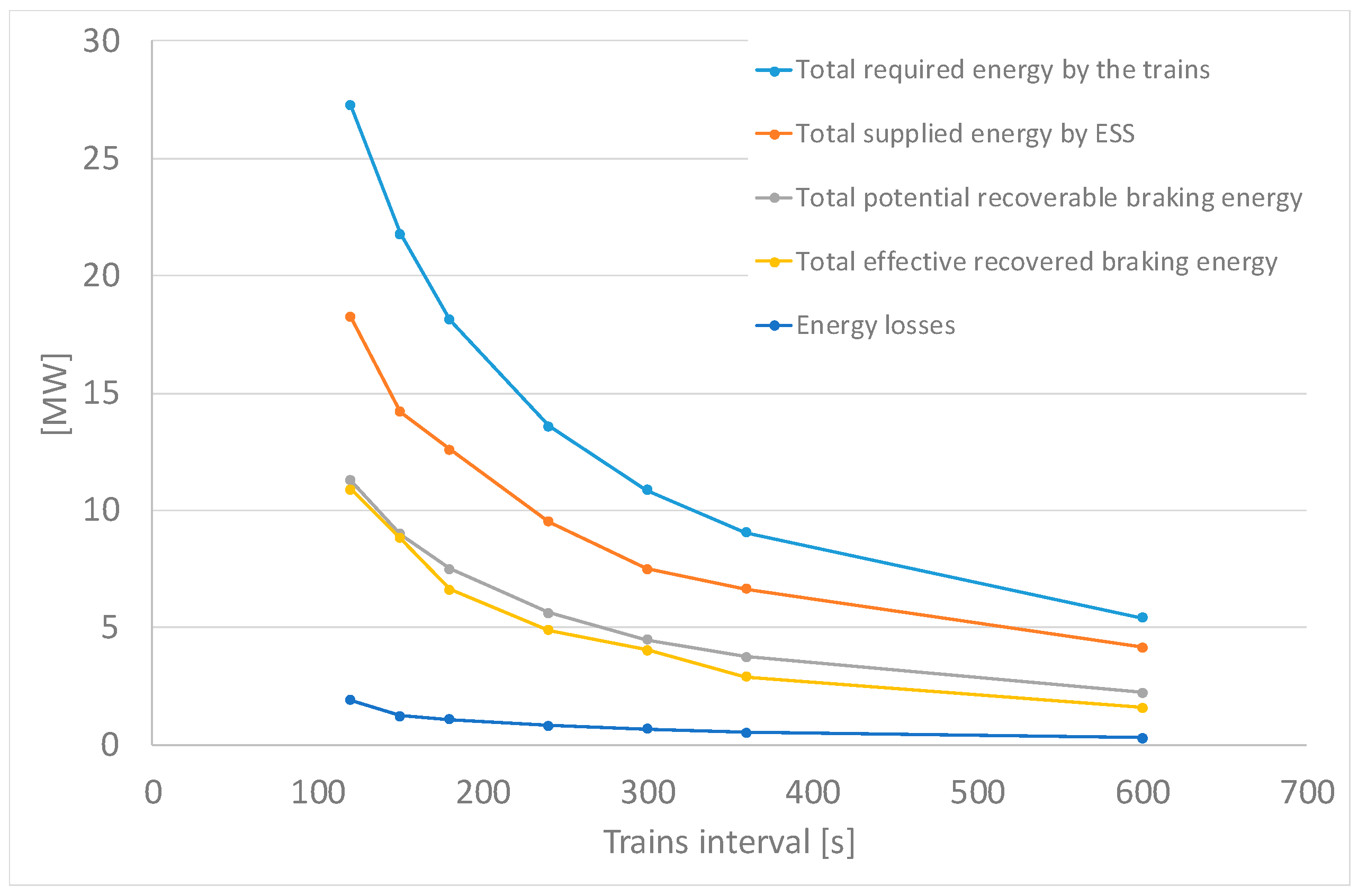 Energy Efficiency and Integration of Urban Electrical Transport Systems ...