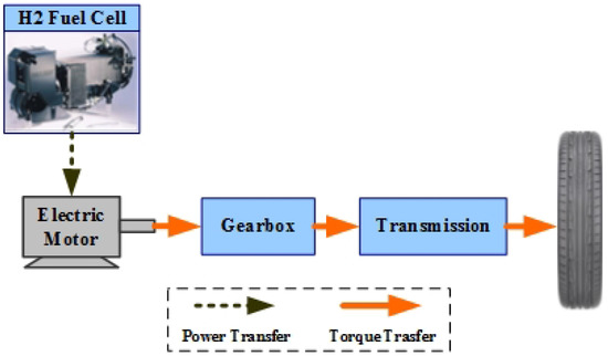 Experimental Research of Transmissions on Electric Vehicles’ Energy ...