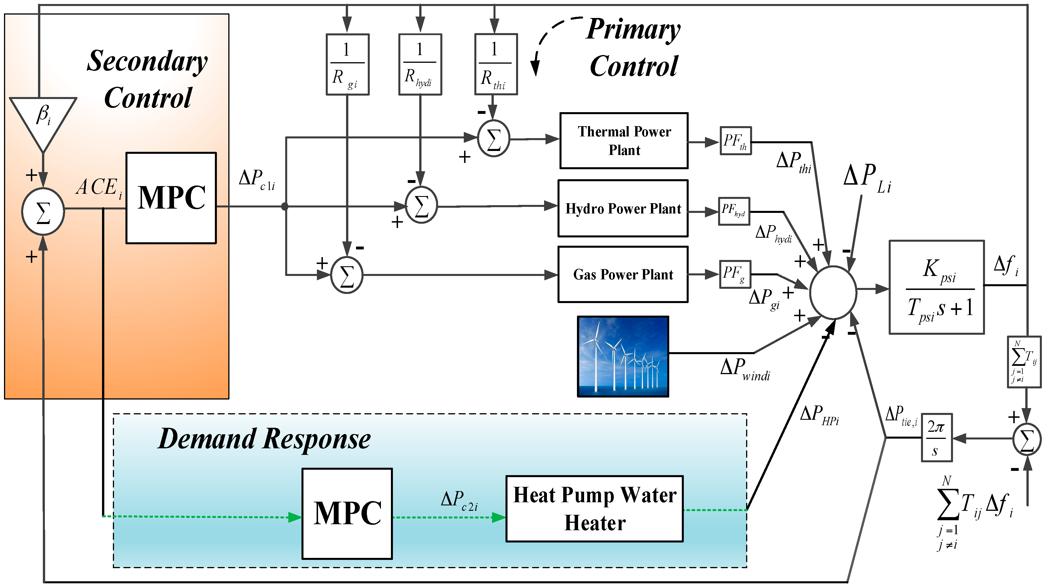 Energies Free Full Text Model Predictive Based Secondary Frequency