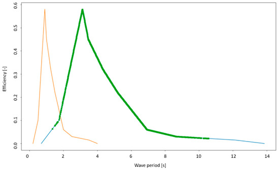 Weptos Wave Energy Converters to Cover the Energy Needs of a Small Island