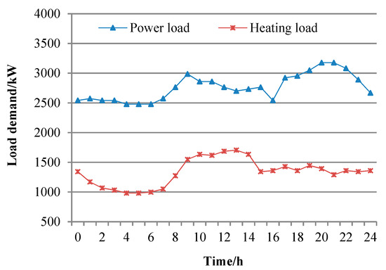 Energies | Free Full-Text | A Multi-objective Scheduling Optimization Model for Hybrid Energy ...