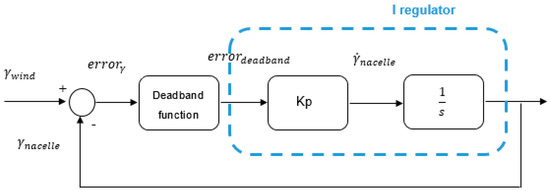 Artificial Neural Network Based Reinforcement Learning for Wind Turbine ...
