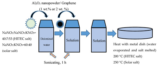 Rheological Characteristics of Molten Salt Seeded with Al2O3 Nanopowder ...