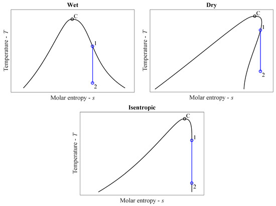 A Simple Method of Finding New Dry and Isentropic Working Fluids for ...