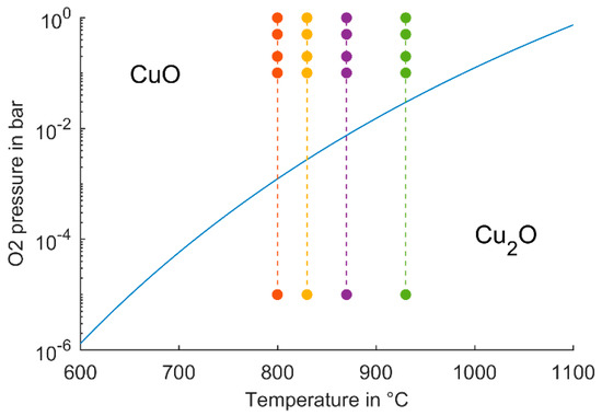 Impact of Partial Pressure, Conversion, and Temperature on the ...