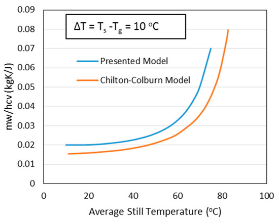 Enhancing Solar Still Performance Using Vacuum Pump and Geothermal Energy