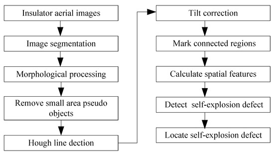 Energies | Free Full-Text | Self-Shattering Defect Detection of Glass Insulators Based on ...
