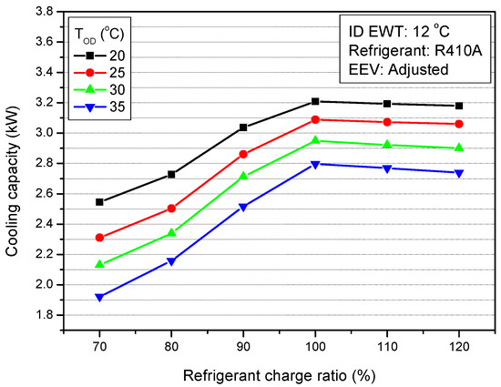 Refrigerant Charge Fault Detection and Diagnosis Algorithm for Water-to ...