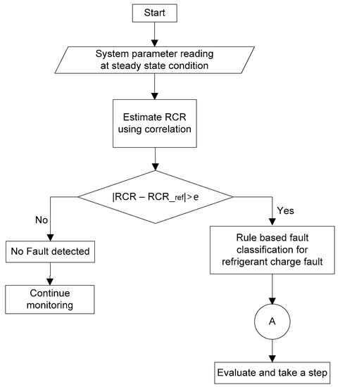 Refrigerant Charge Fault Detection and Diagnosis Algorithm for Water-to-Water Heat Pump Unit