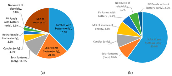 Methodology for the Energy Need Assessment to Effectively Design and ...
