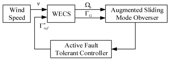 Fault Tolerant Control of DFIG-Based Wind Energy Conversion System Using Augmented Observer