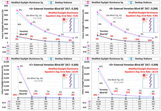 Development of Sky Luminance and Daylight Illuminance Prediction ...