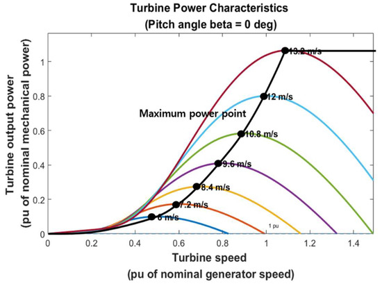 Adaptive Sliding Mode Control for PMSG Wind Turbine Systems