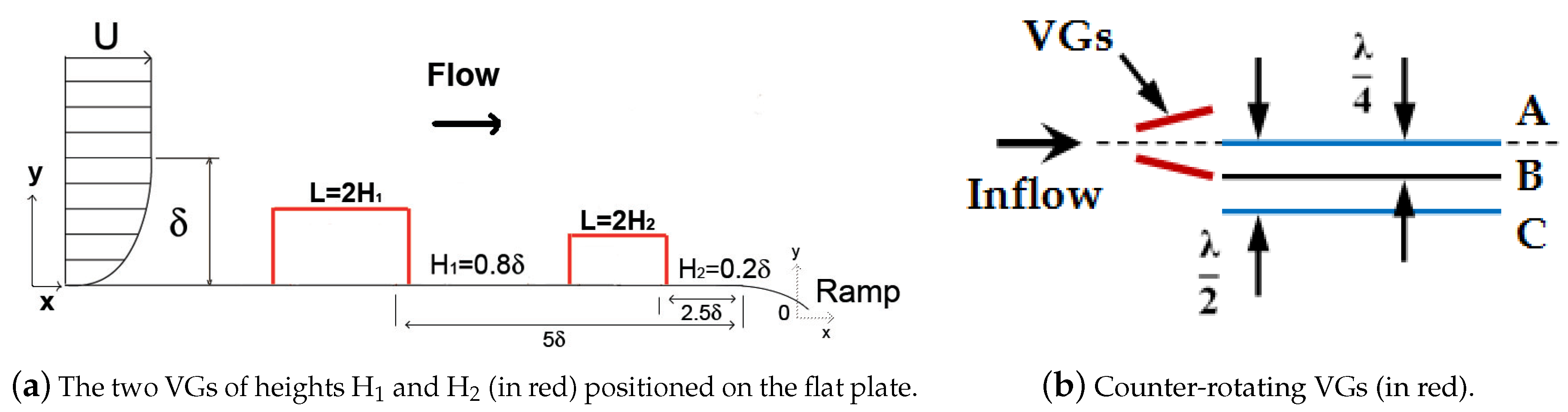 Source Term Modelling of Vane-Type Vortex Generators under Adverse ...