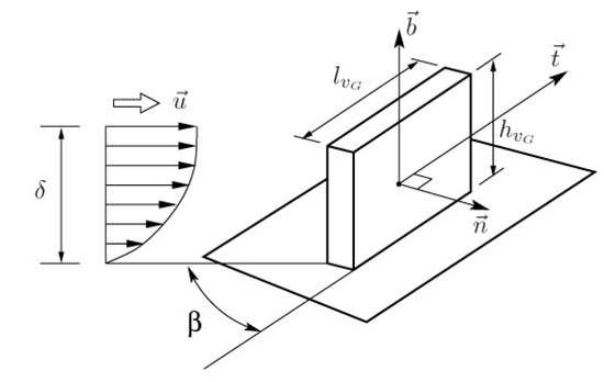 Source Term Modelling of Vane-Type Vortex Generators under Adverse ...