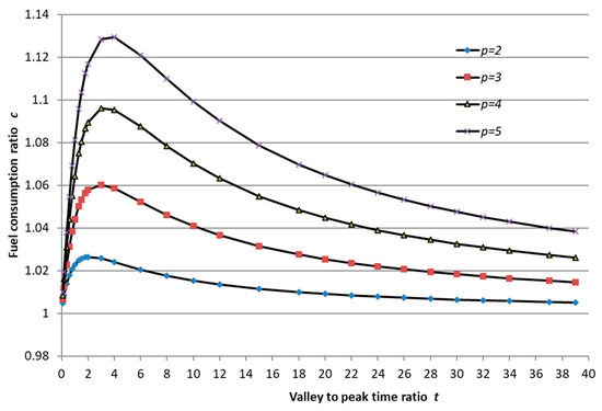 Analysis of the Peak Load Leveling Mode of a Hybrid Power System with ...