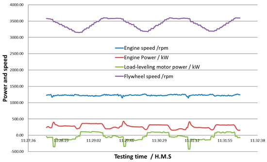 Analysis of the Peak Load Leveling Mode of a Hybrid Power System with ...