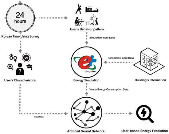 Energies | Free Full-Text | Prediction Model Based on an Artificial ...