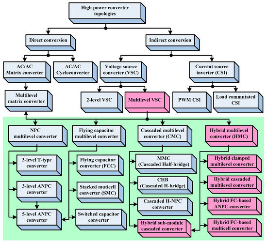 Hybrid Multilevel Converters: Topologies, Evolutions and Verifications