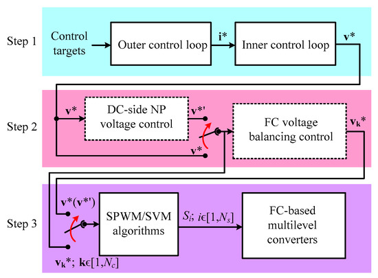 Hybrid Multilevel Converters: Topologies, Evolutions and Verifications