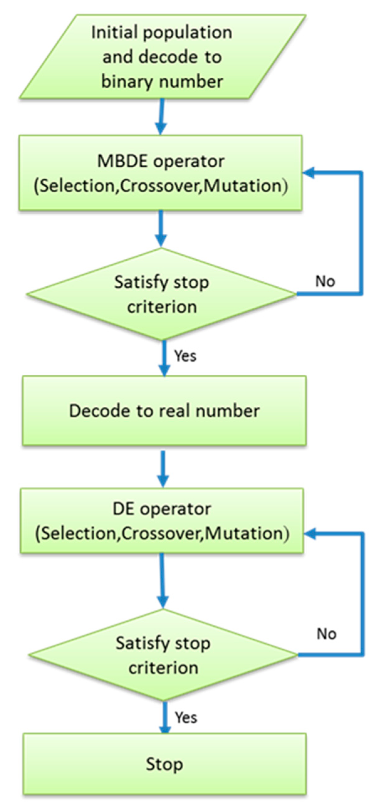 Applying Two-Stage Differential Evolution for Energy Saving in Optimal Chiller Loading
