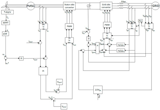 Dynamic Behavior of Wind Turbine Generator Configurations during ...