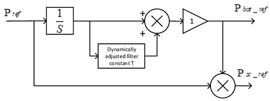 A Capacity Configuration Control Strategy to Alleviate Power ...