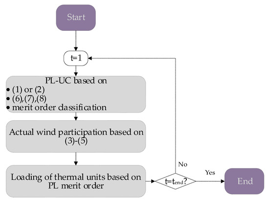 Energies | Free Full-Text | Comparative Assessment of Priority Listing ...