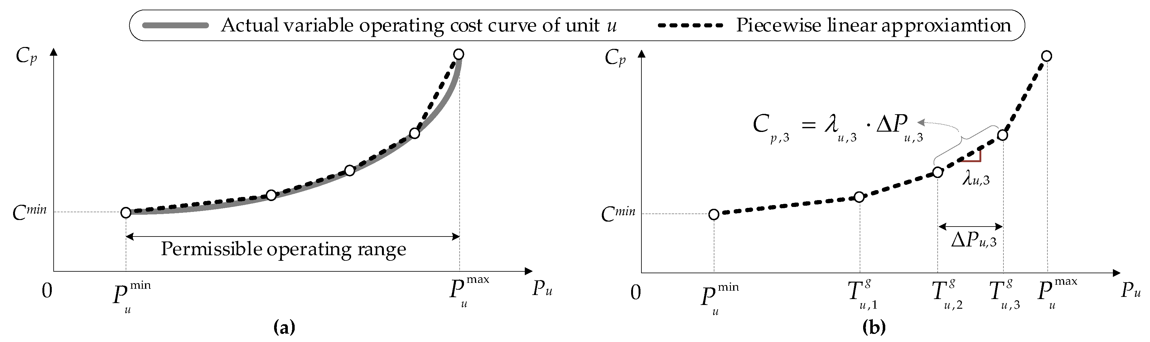 Energies | Free Full-Text | Comparative Assessment of Priority Listing and Mixed Integer Linear ...