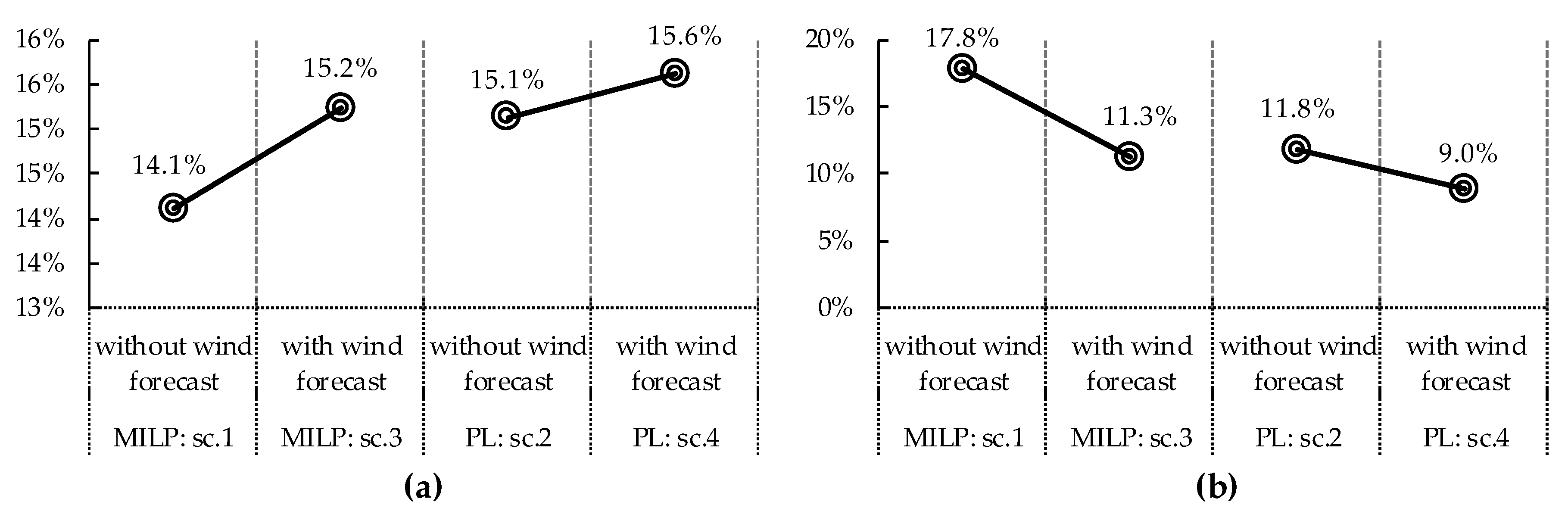 Energies | Free Full-Text | Comparative Assessment of Priority Listing and Mixed Integer Linear ...