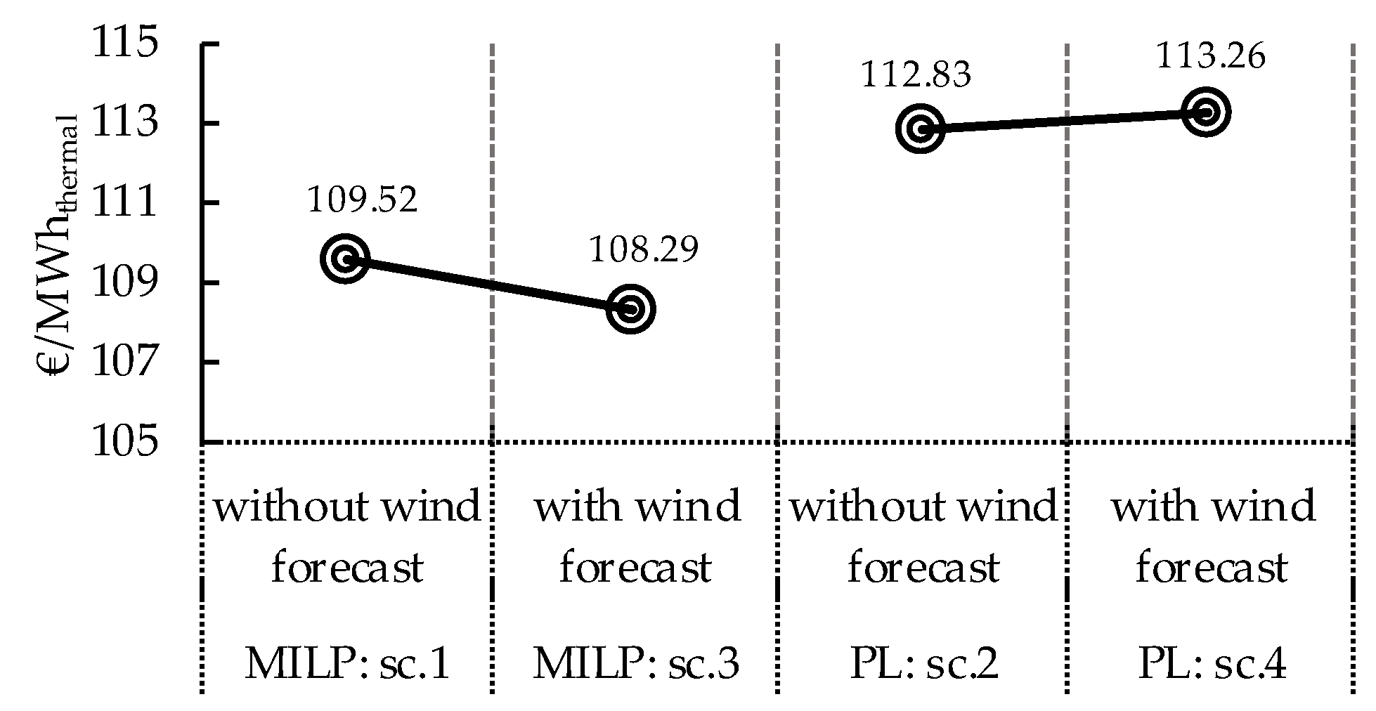 Energies | Free Full-Text | Comparative Assessment of Priority Listing and Mixed Integer Linear ...